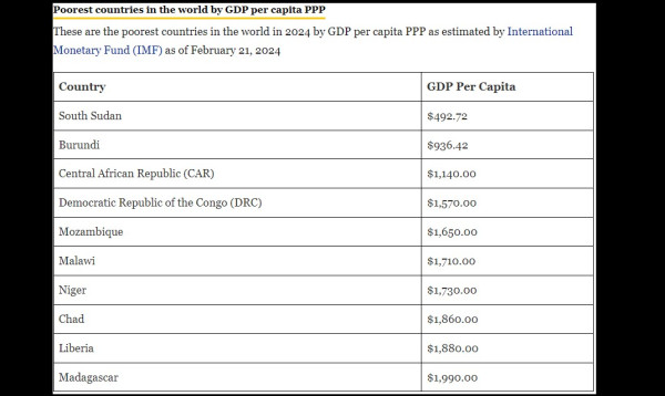 বিশ্বের সবচেয়ে দরিদ্র ১০ দেশের তালিকা প্রকাশ
